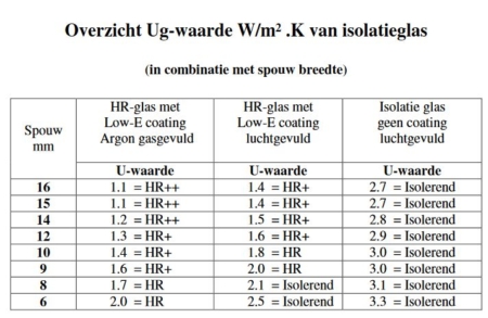 Alles over HR glas: kosten, werking en isolatiewaarden HR++ glas